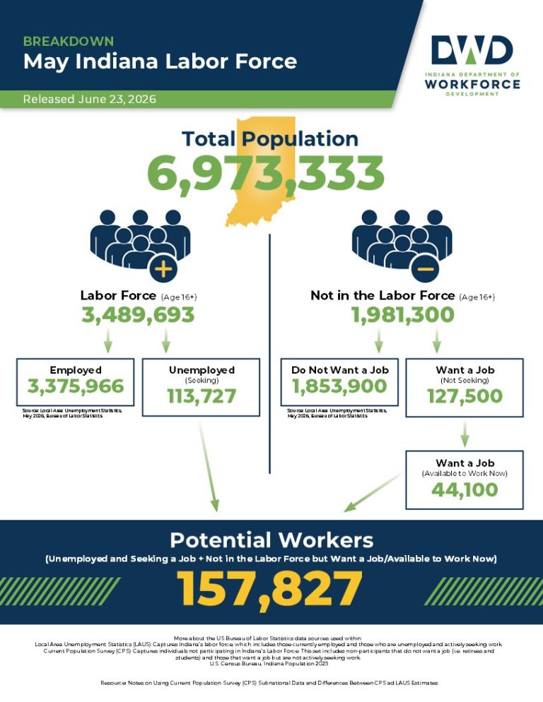 Indiana job market strengthens in May with drop in unemployment and ...